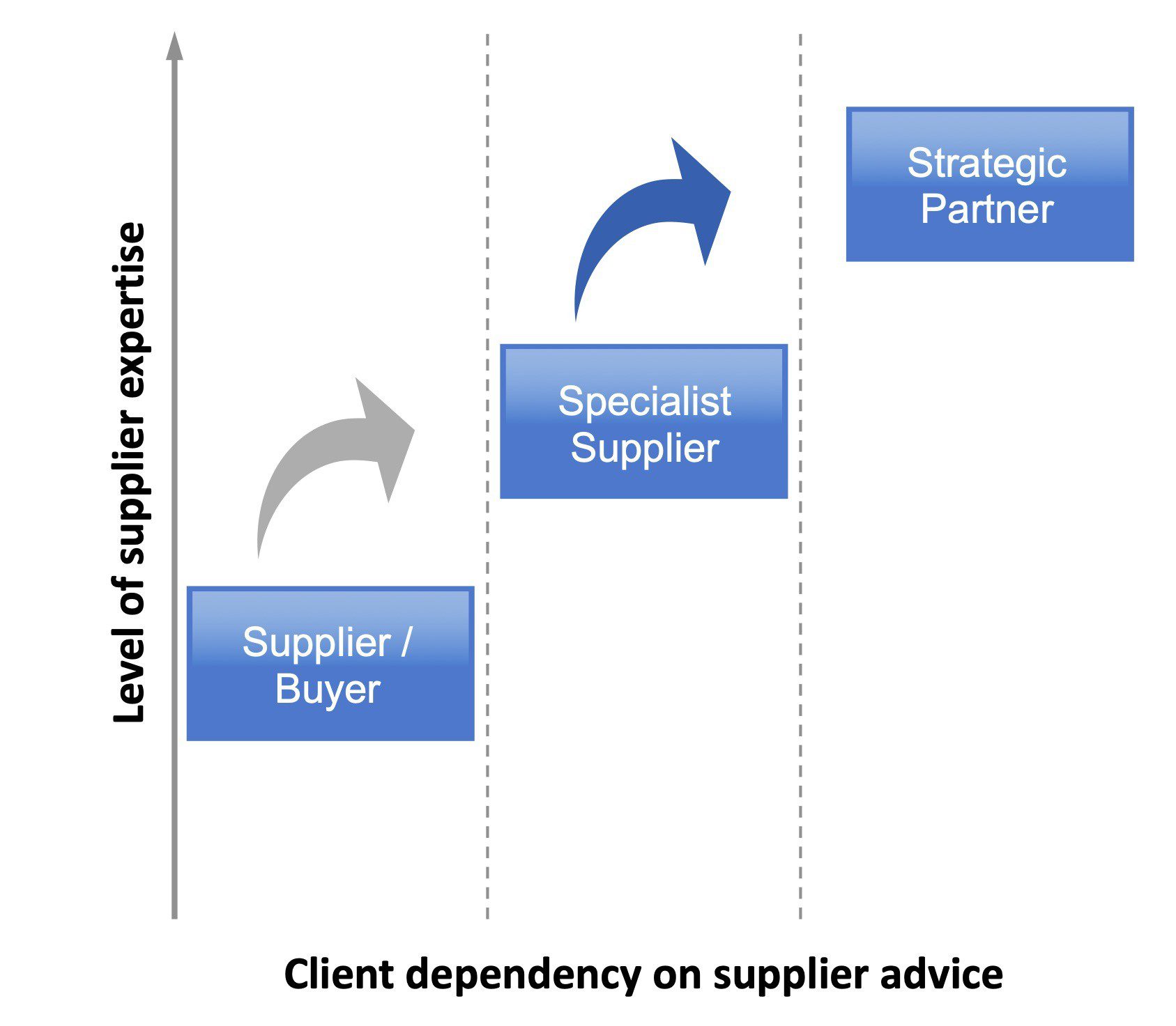 What is a strategic partnership?